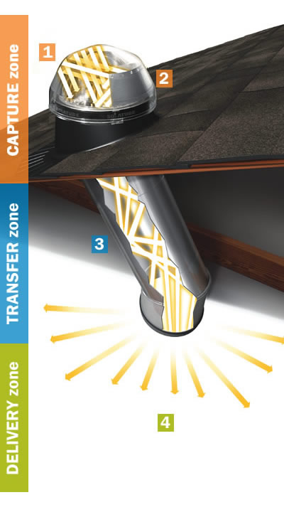 Features and Benefits of Tubular Daylighting Systems FAQ | Daylight Systems